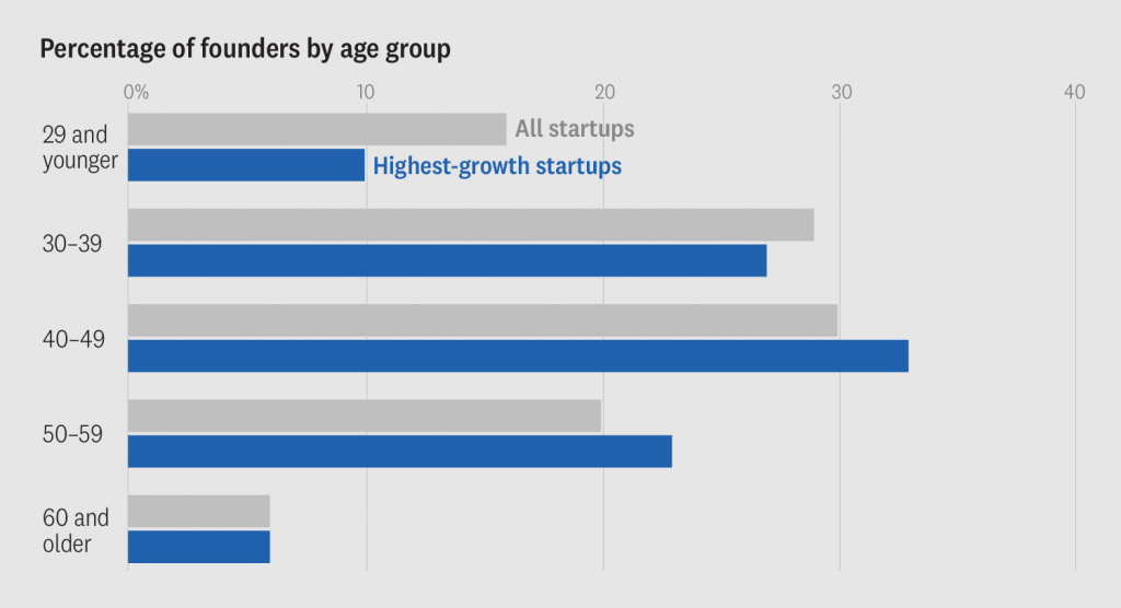 The Average Age of a Successful Startup Founder - Loizou&Co