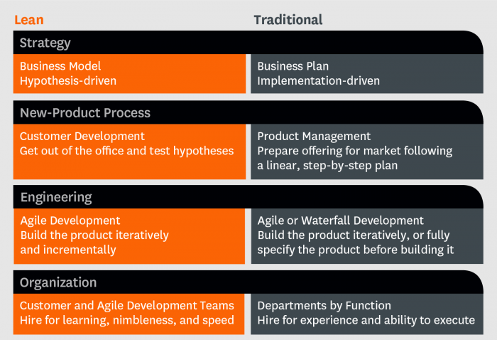 Why the Lean Start-Up Changes Everything - Loizou&Co