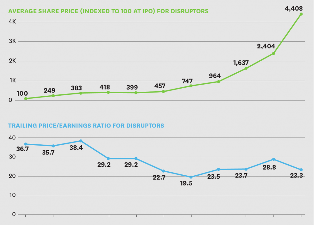 How the Market Rewards Disruptors - Loizou&Co